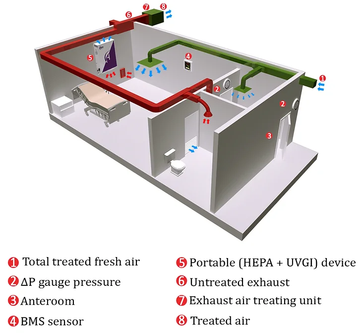 Standard Negative Isolation room - EIC Systems